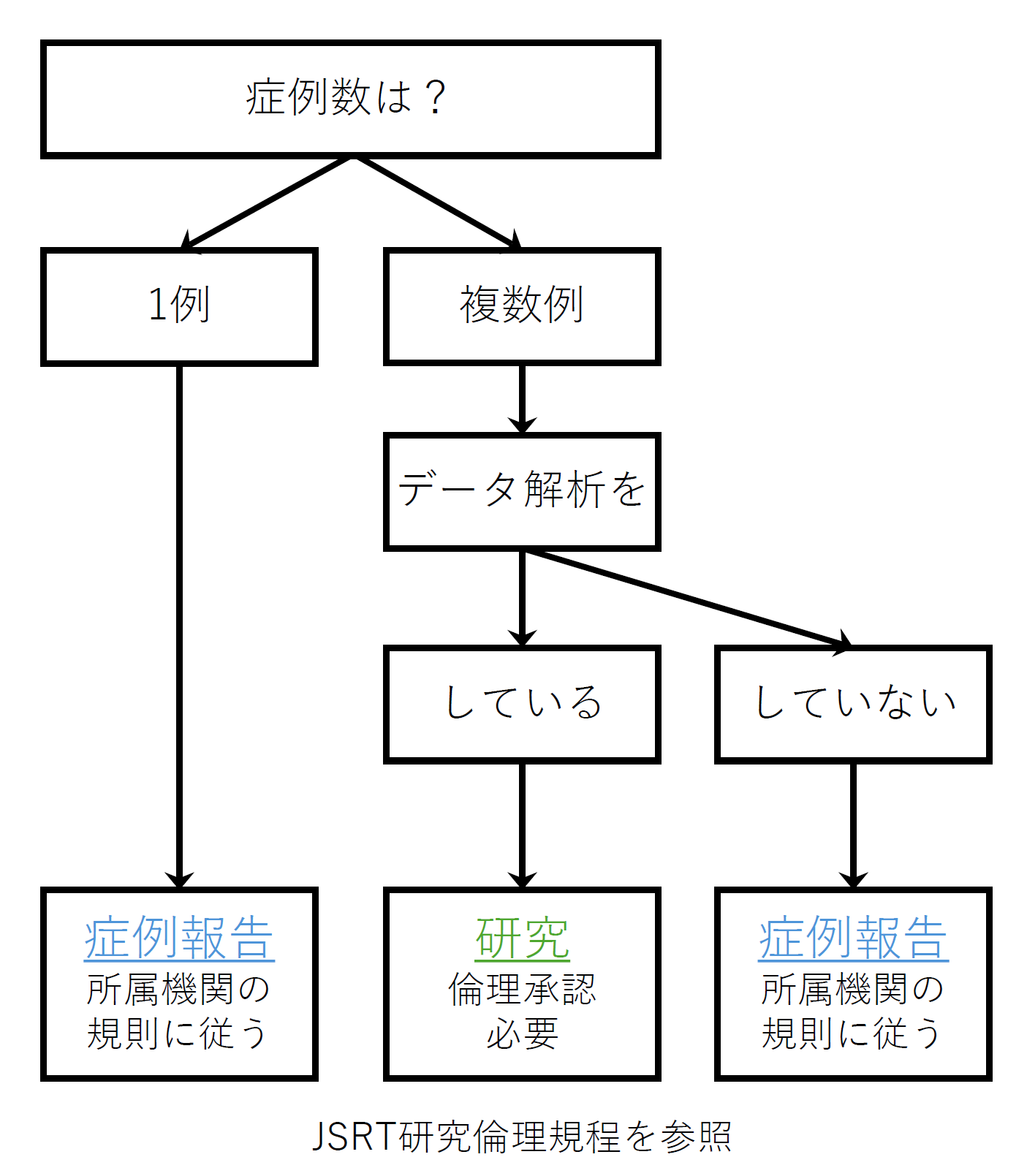 別表1 研究・症例報告フローチャート – 第53回日本放射線技術学会秋季学術大会
